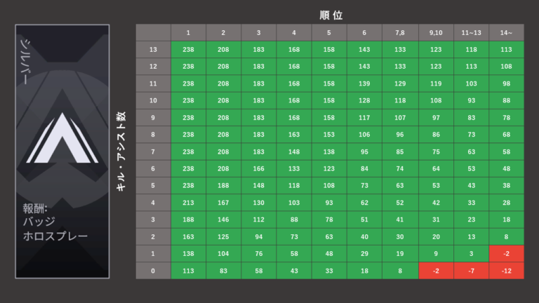 【Apex Legends】シーズン12のランクポイント解説。RP早見表・RPランキングも紹介 | しょのんのぶろぐ